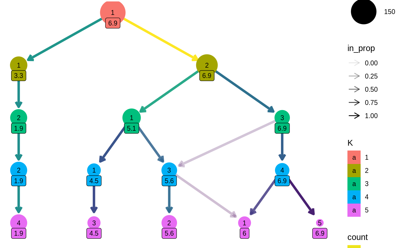 Plotting Clustering Trees Clustree