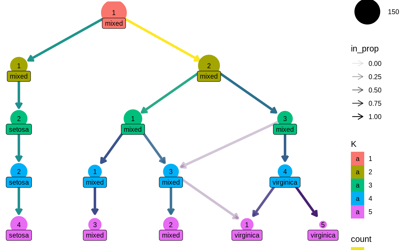 Plotting clustering trees • clustree