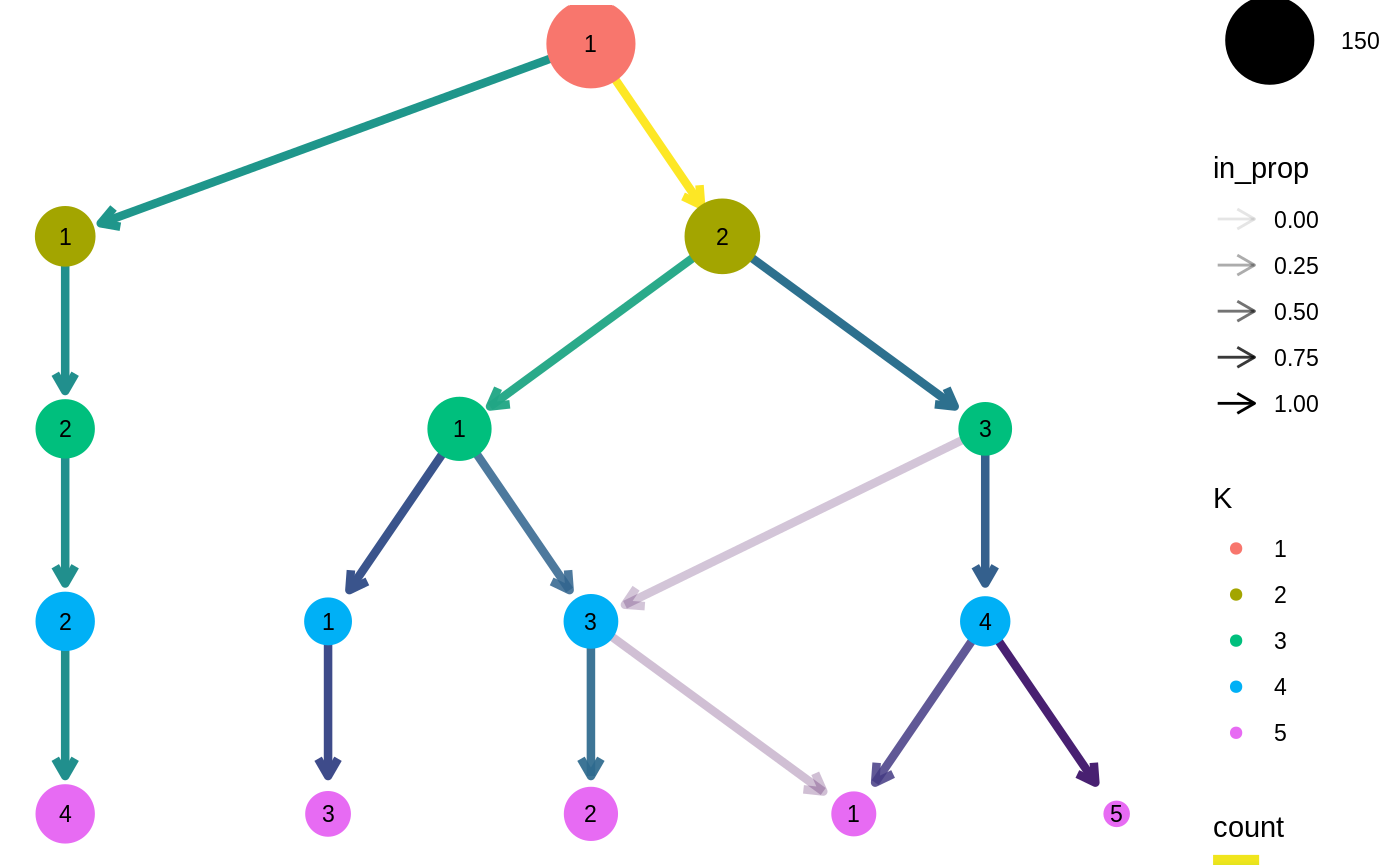 Plotting Clustering Trees • Clustree 3737