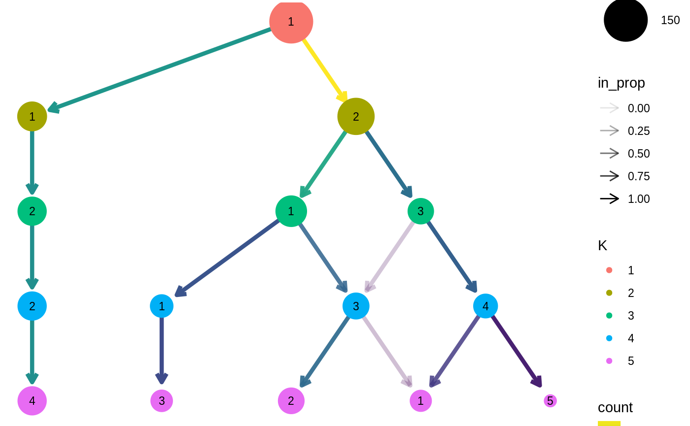 Plotting clustering trees • clustree