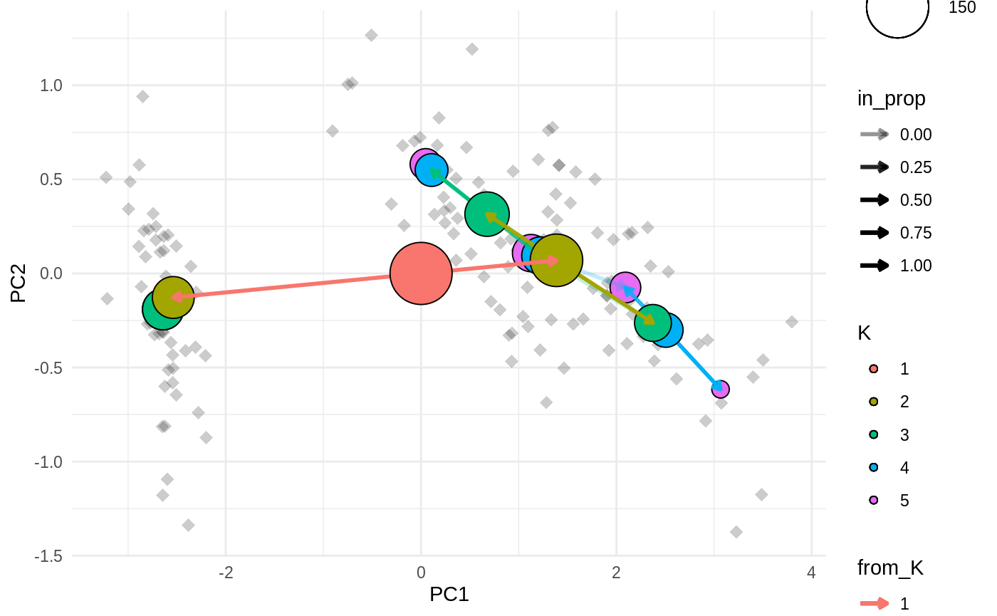 Plotting clustering trees • clustree