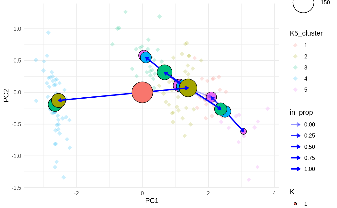 Plotting Clustering Trees • Clustree
