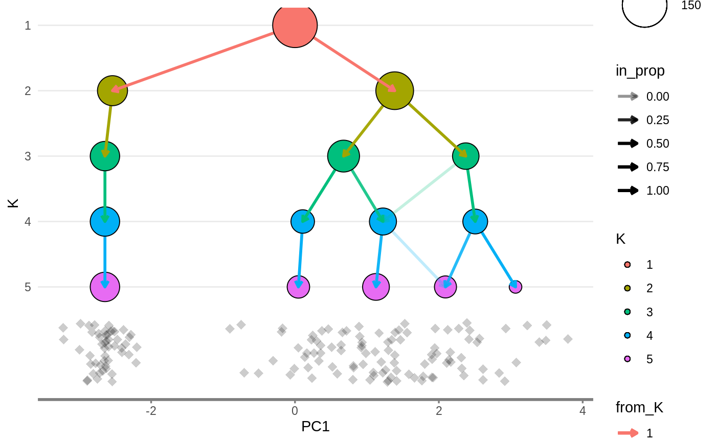 Plotting clustering trees • clustree