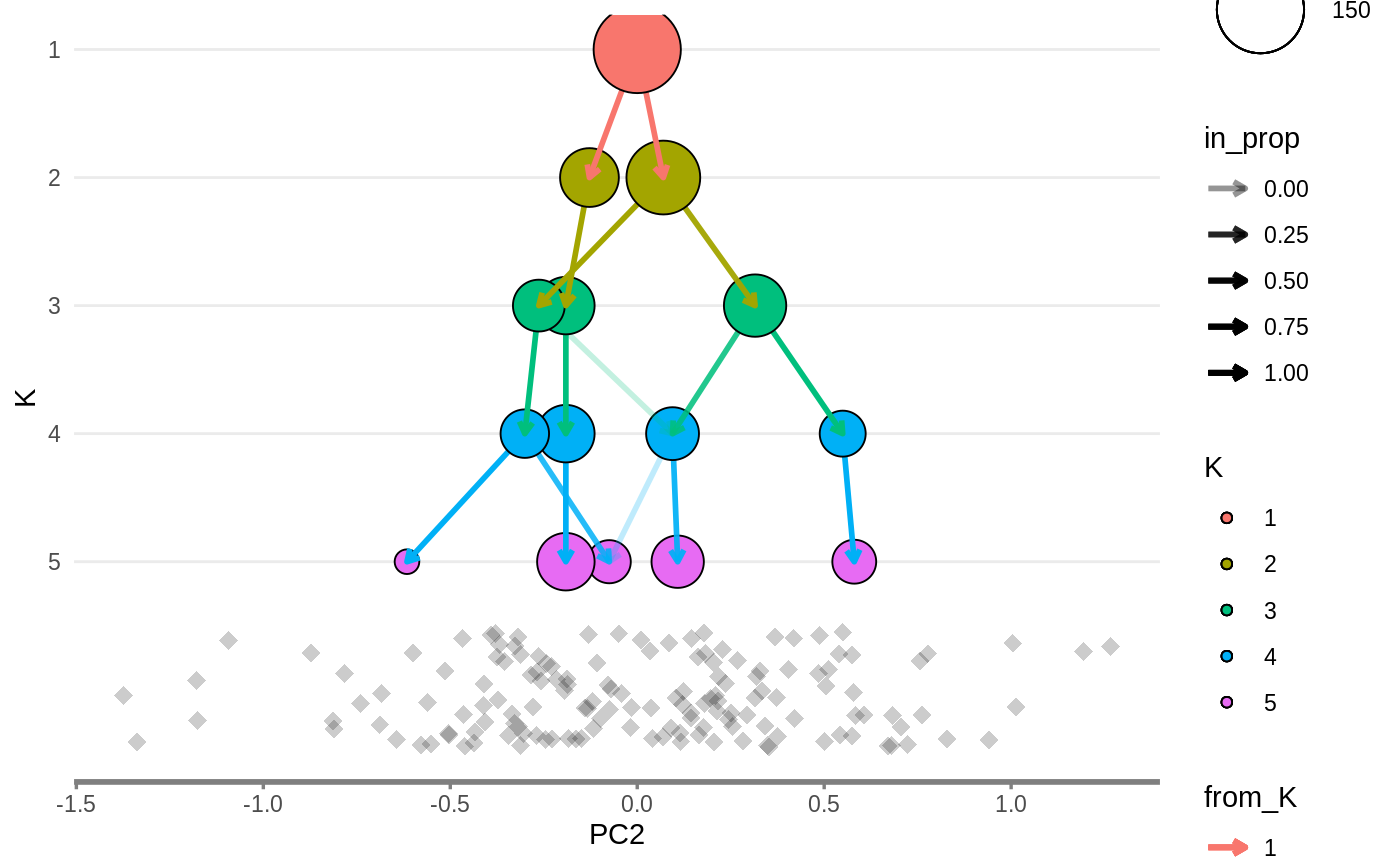 Plotting clustering trees • clustree
