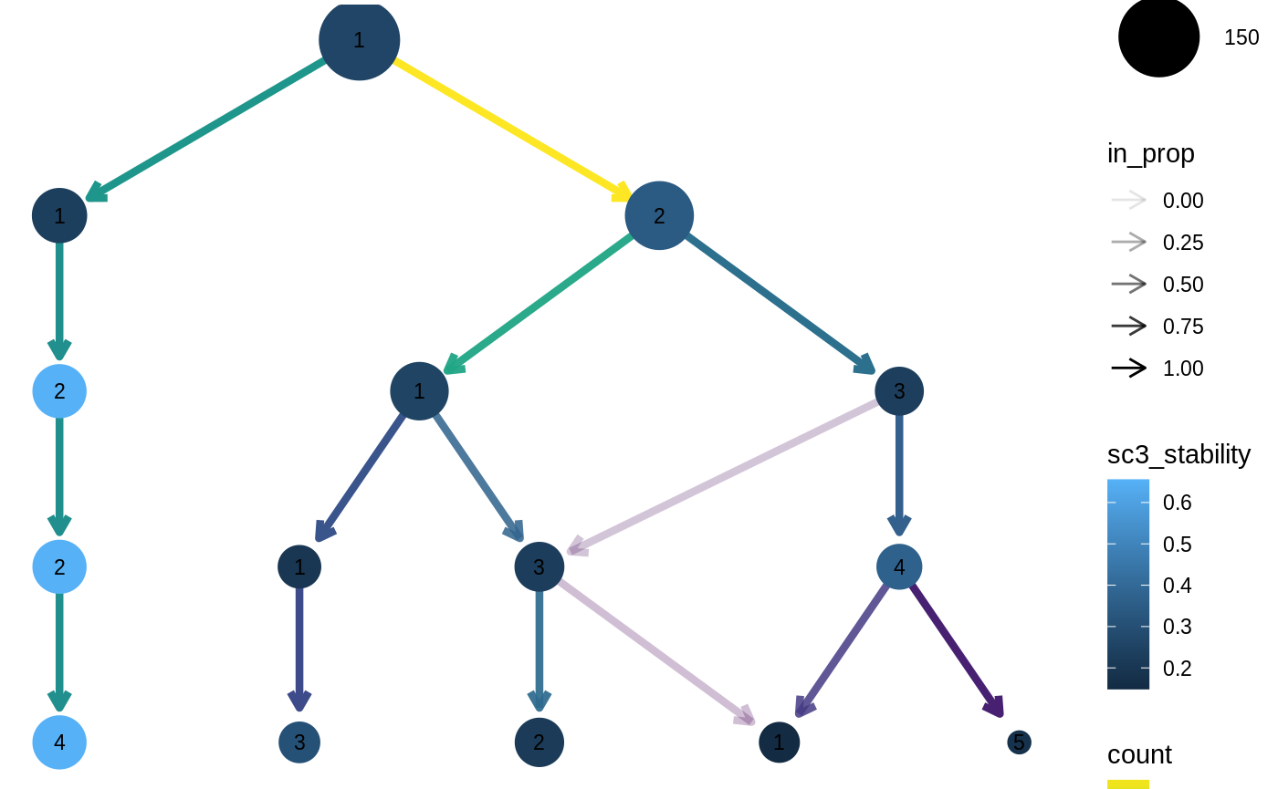 Plotting clustering trees • clustree