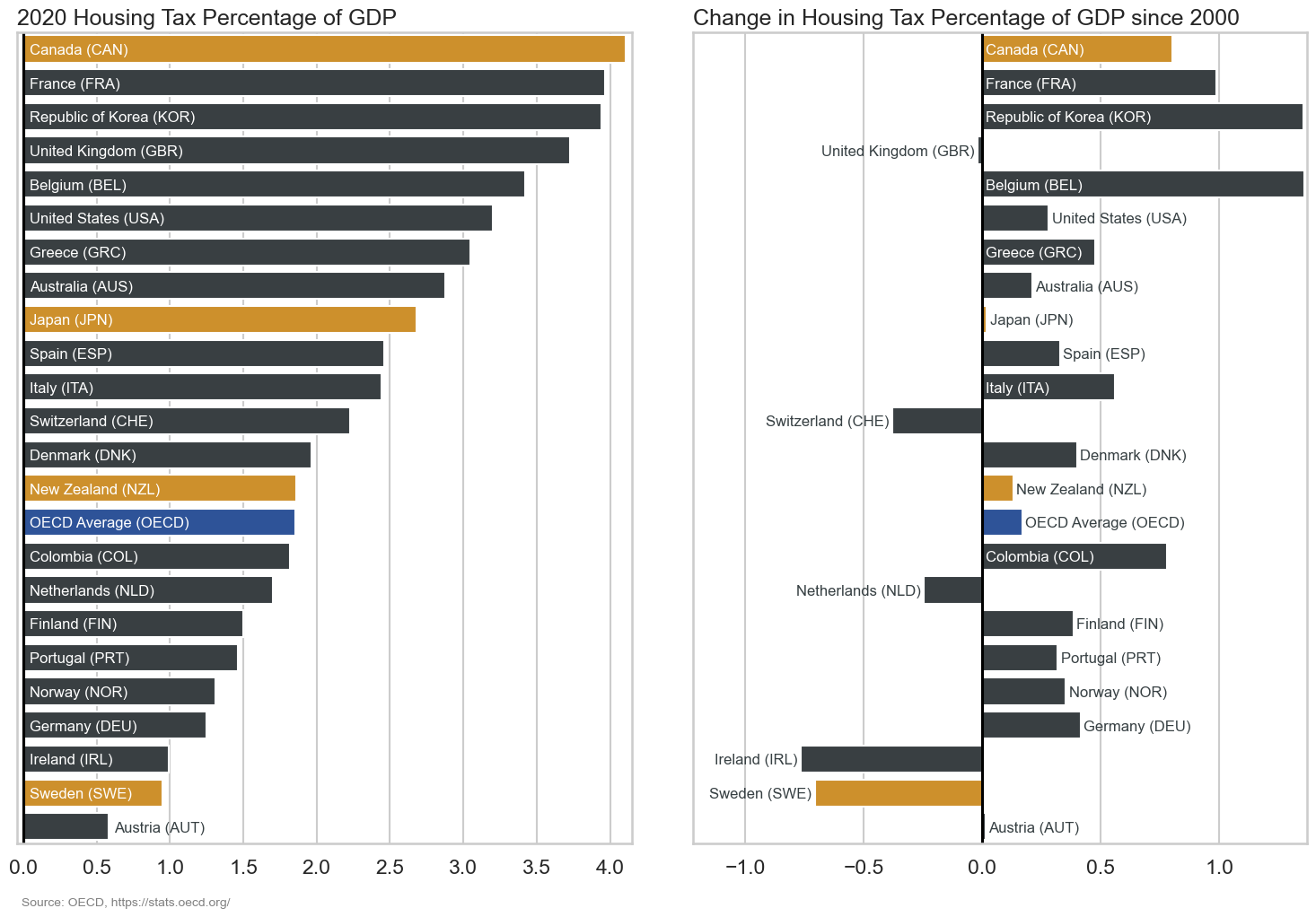OECD Housing Data